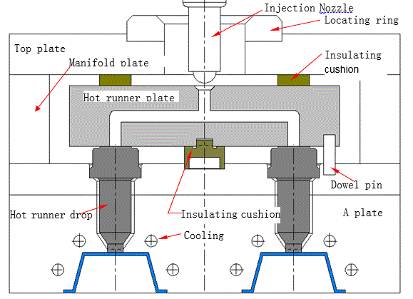 Hot Runner Mold, Best No. 1 Hot Runner Injection Mold
